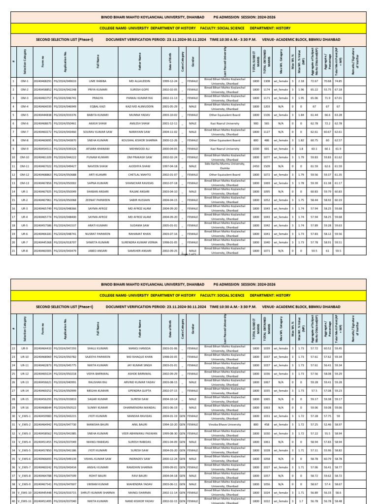 2nd Selection List PG History Phase I Univ PG Dept 2024 | PDF