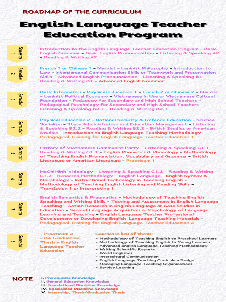 Roadmap of the Curriculum | PDF | Language Education | Pedagogy