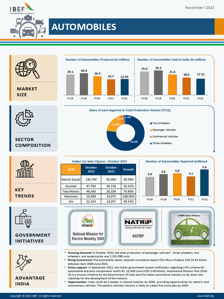 Automobile Infographic Nov2022 | PDF | Vehicles | Vehicle Technology