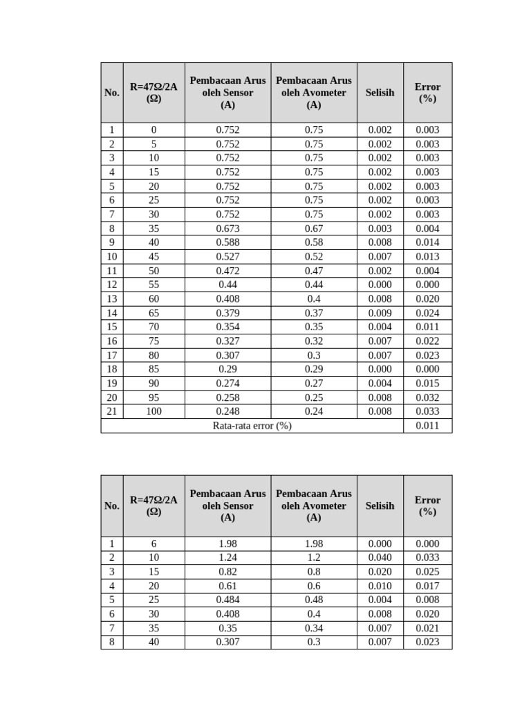 Hasil Pengujian Sensor | PDF