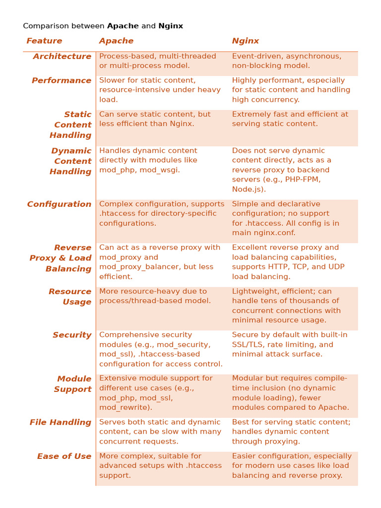Comparison Between Apache and Nginx | PDF | Proxy Server | Apache Http Server