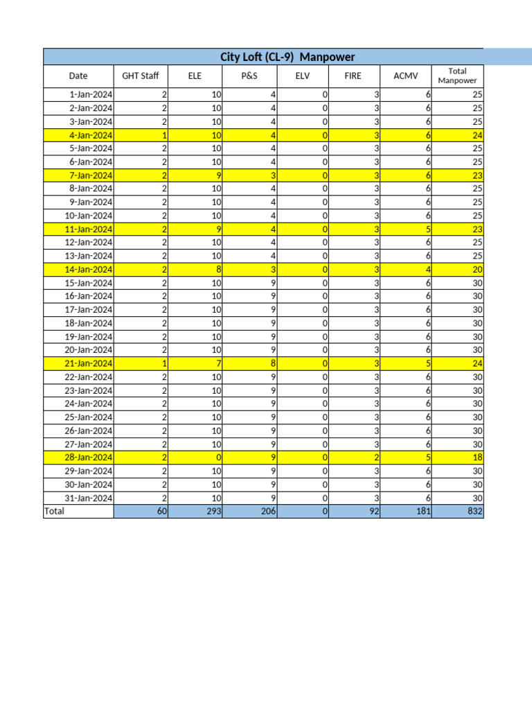 Monthly HSE Manpower 2024 (CL-9) | PDF