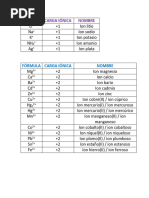 Tabla de Iones Comunes | PDF