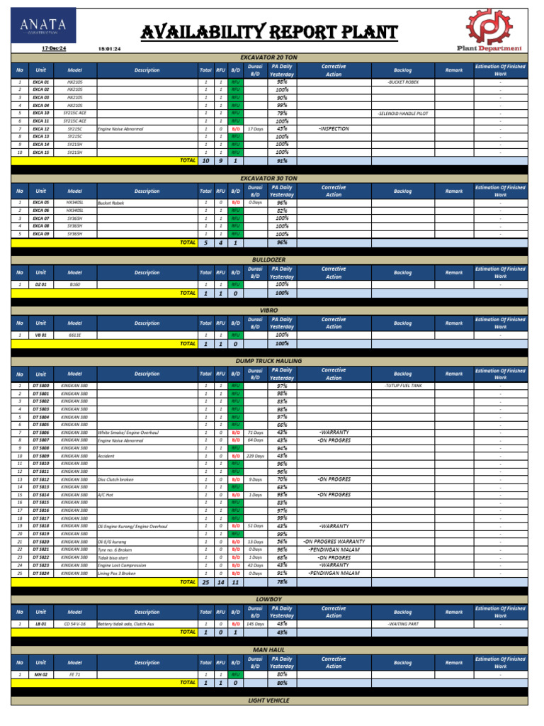 Availability Report 17 Des 2024 | PDF | Vehicles | Motor Vehicle