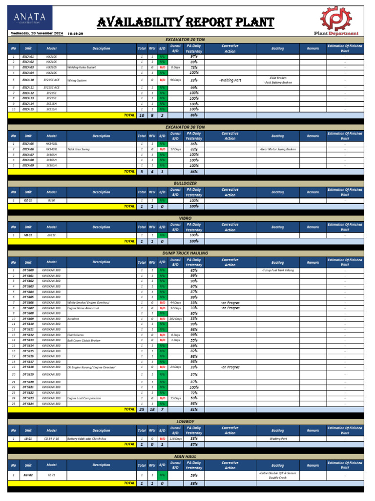 Avaibility Report 20 November 2024 | PDF | Motor Vehicle | Land Vehicles