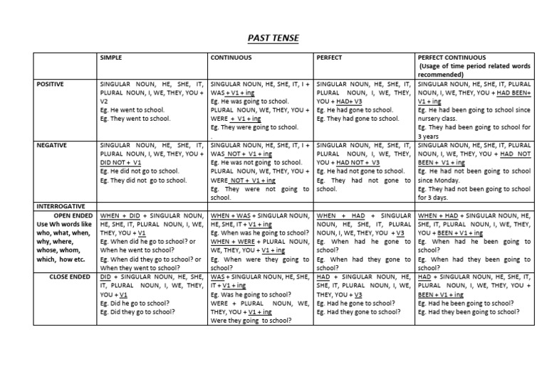 Past Tense | PDF | Plural | Grammatical Number