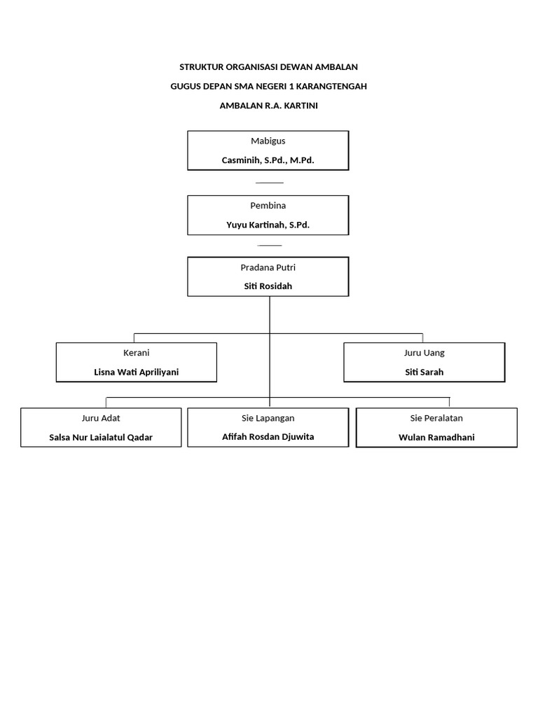 Struktur Organisasi Putri | PDF