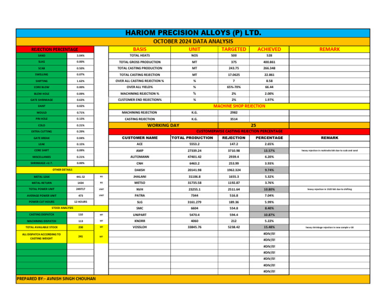 October 2024 Casting Rejection Analysis | PDF | Metalworking | Materials