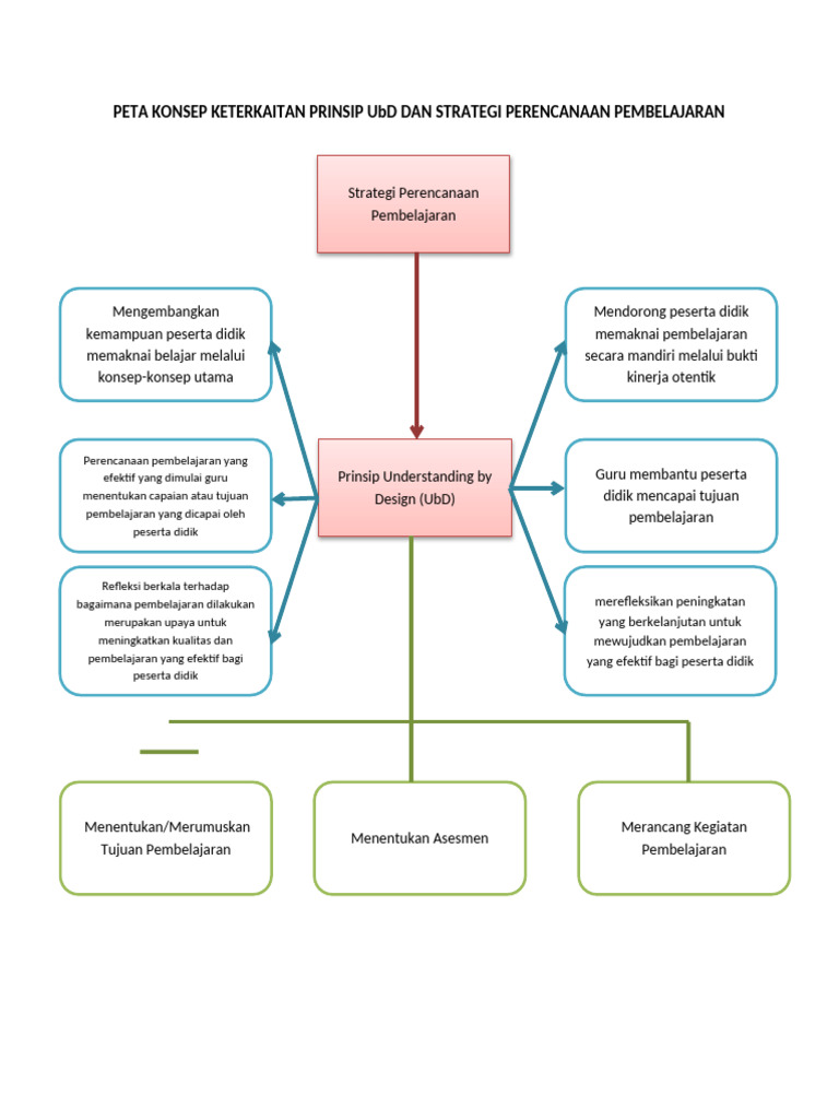 PETA KONSEP KETERKAITAN PRINSIP UbD DAN STRATEGI PERENCANAAN ...