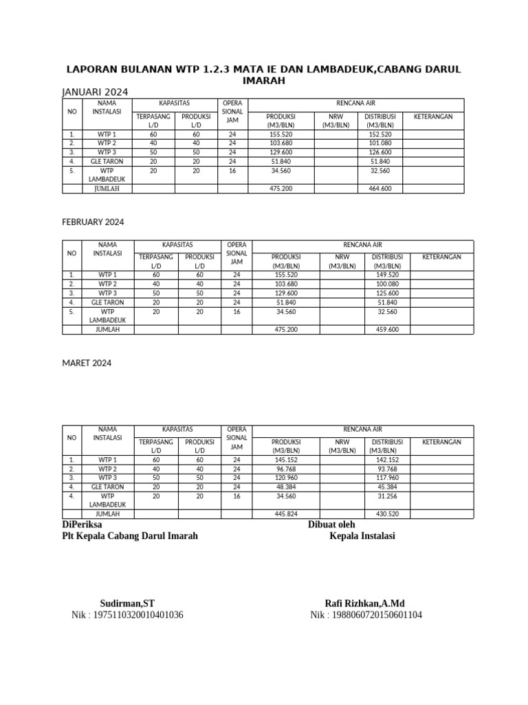 Laporan Bulanan WTP 1-2-3 TH 2024 | PDF