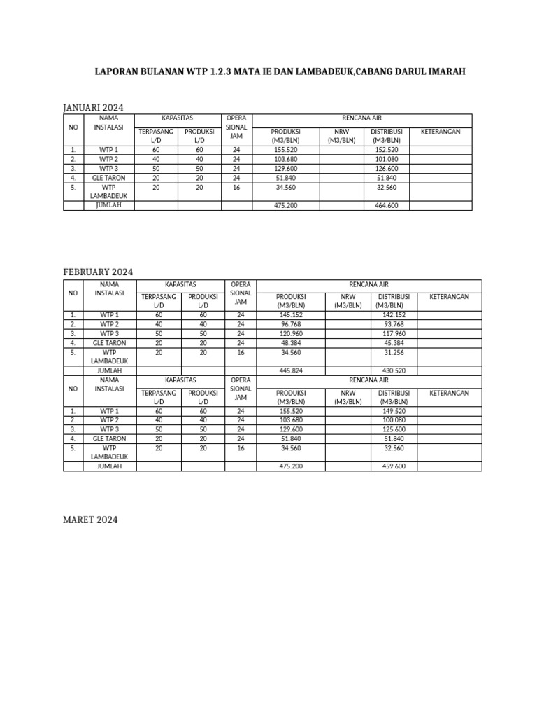 Laporan Bulanan Wtp Gabungan | PDF