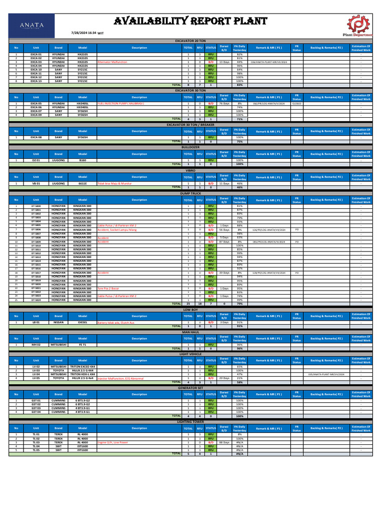 Equipment Availability Report 2024 | PDF | Wheeled Vehicles ...