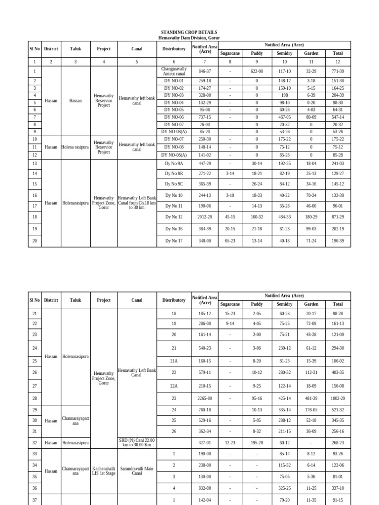 Finel Crop Details | PDF | Water Management | Aquatic Biomes