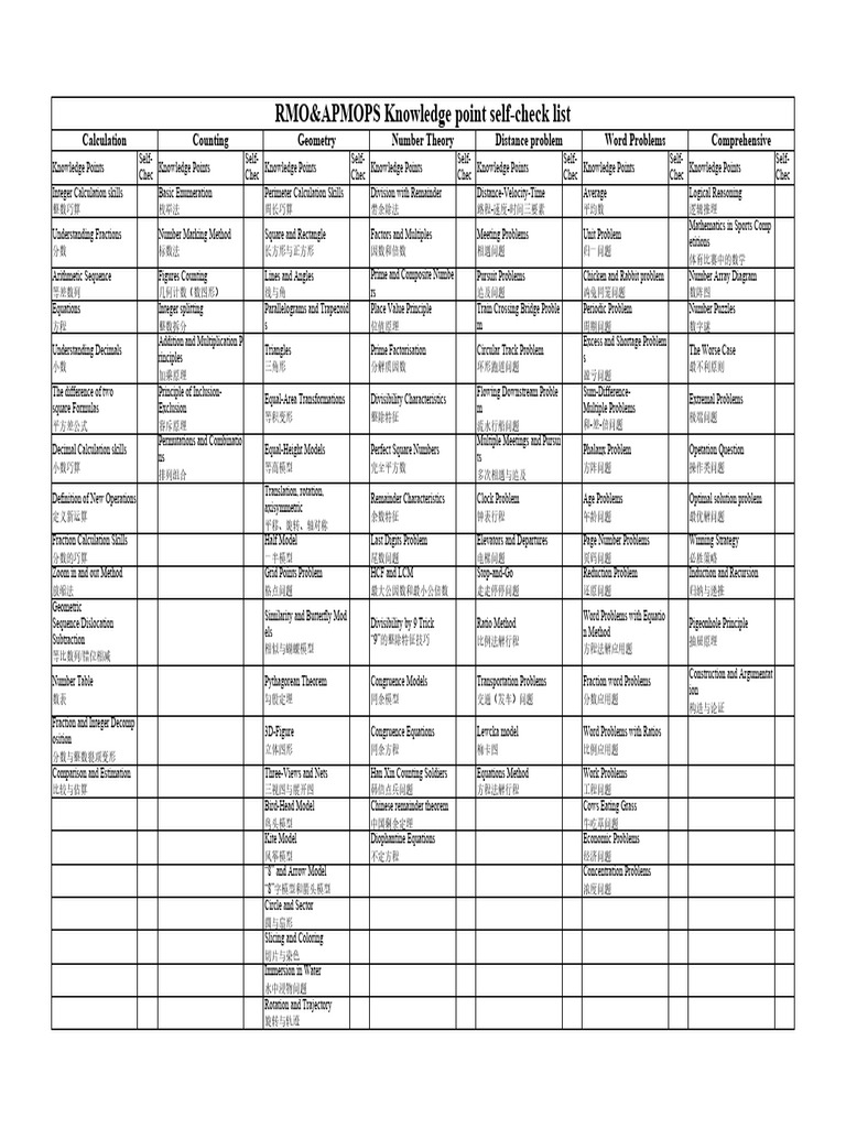 RMO&APMOPS知识点自查表 | PDF