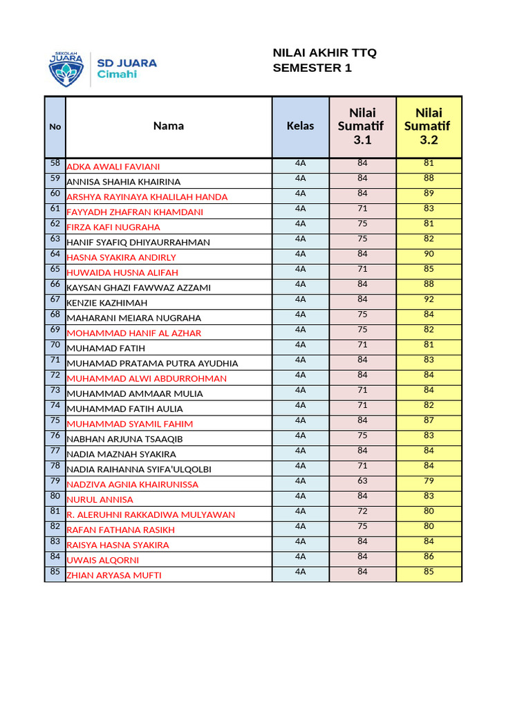 Nilai TTQ Semester 1 Kelas 1 s.d 6(1) | PDF