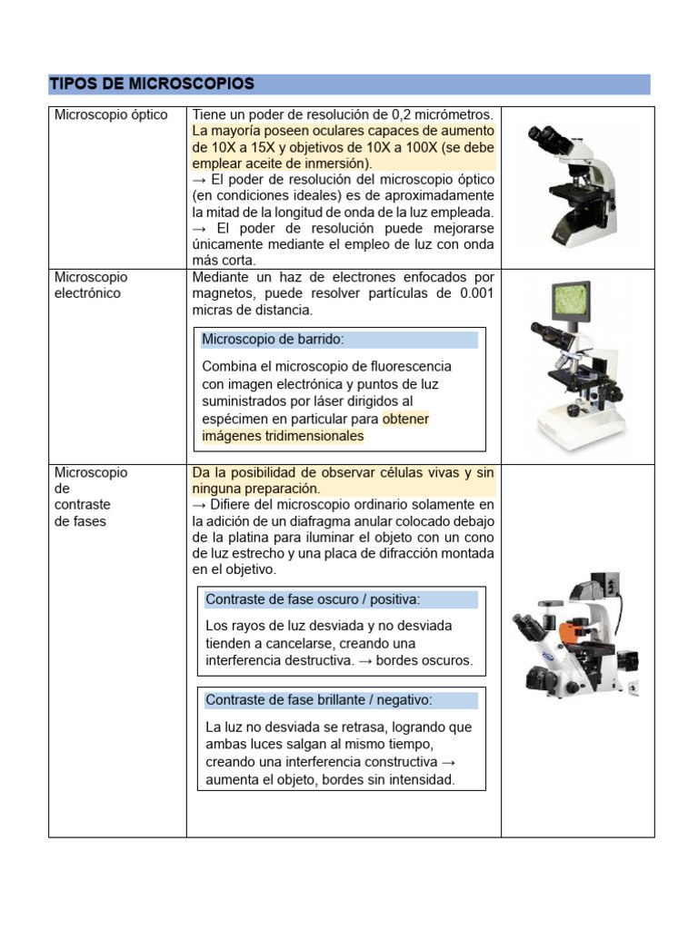 Tipos de Microscopios - Histo | PDF | Microscopio | Resolución angular