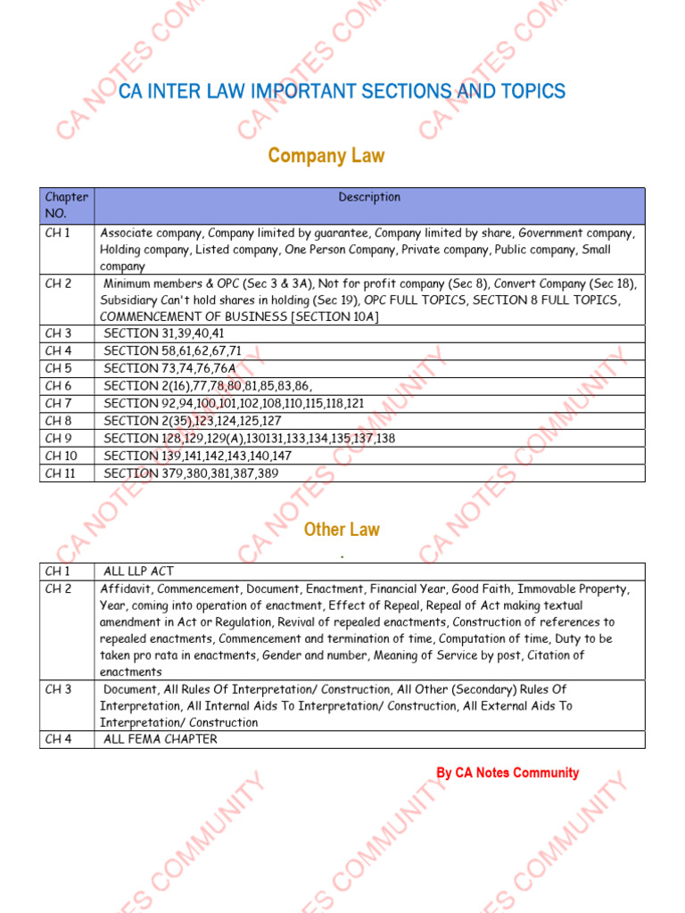Law - Important Sections & Topics | PDF | Justice | Crime & Violence