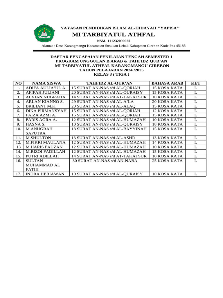 Daftar Pencapaian Pts Program Unggulan b.arab & Tahfidz Qur'an Kelas 3 Mita 2024-2025 | PDF