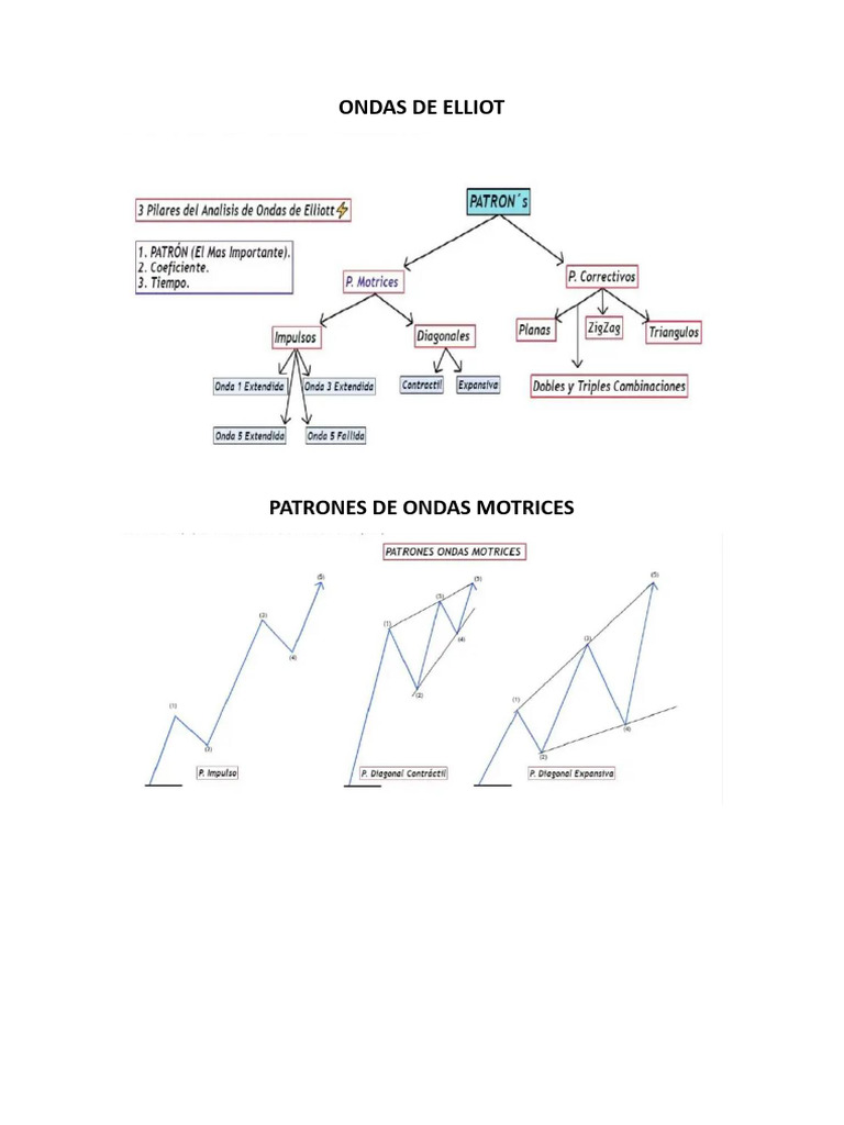 Manual de Ondas de Elliot | PDF