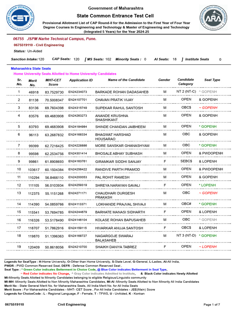 Capr-Ii 06755 | PDF | Student Assessment And Evaluation | Engineering