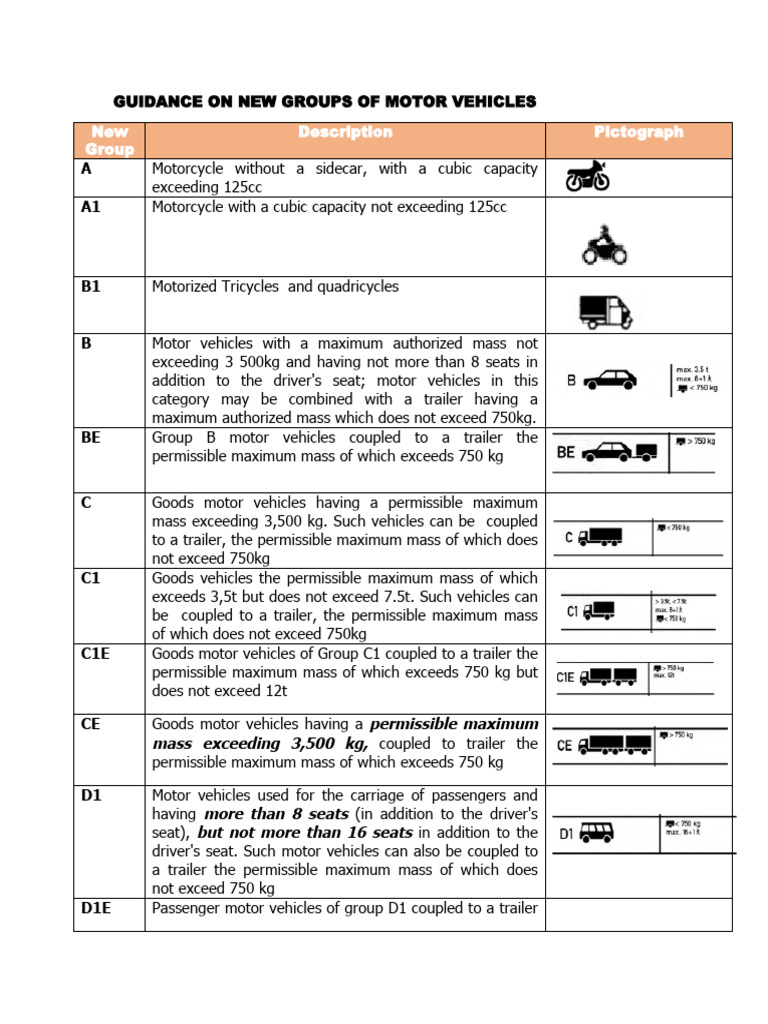 Uganda Drivers Lincense Description of Classes | PDF | Trailer (Vehicle ...