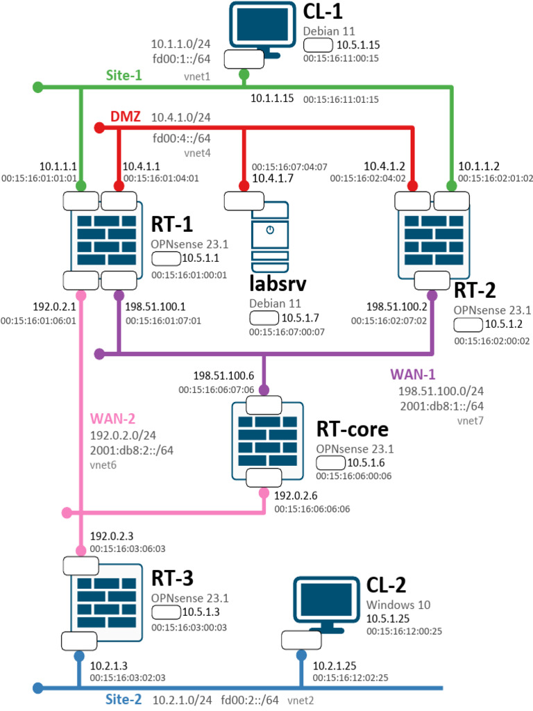 Network Diagram | PDF