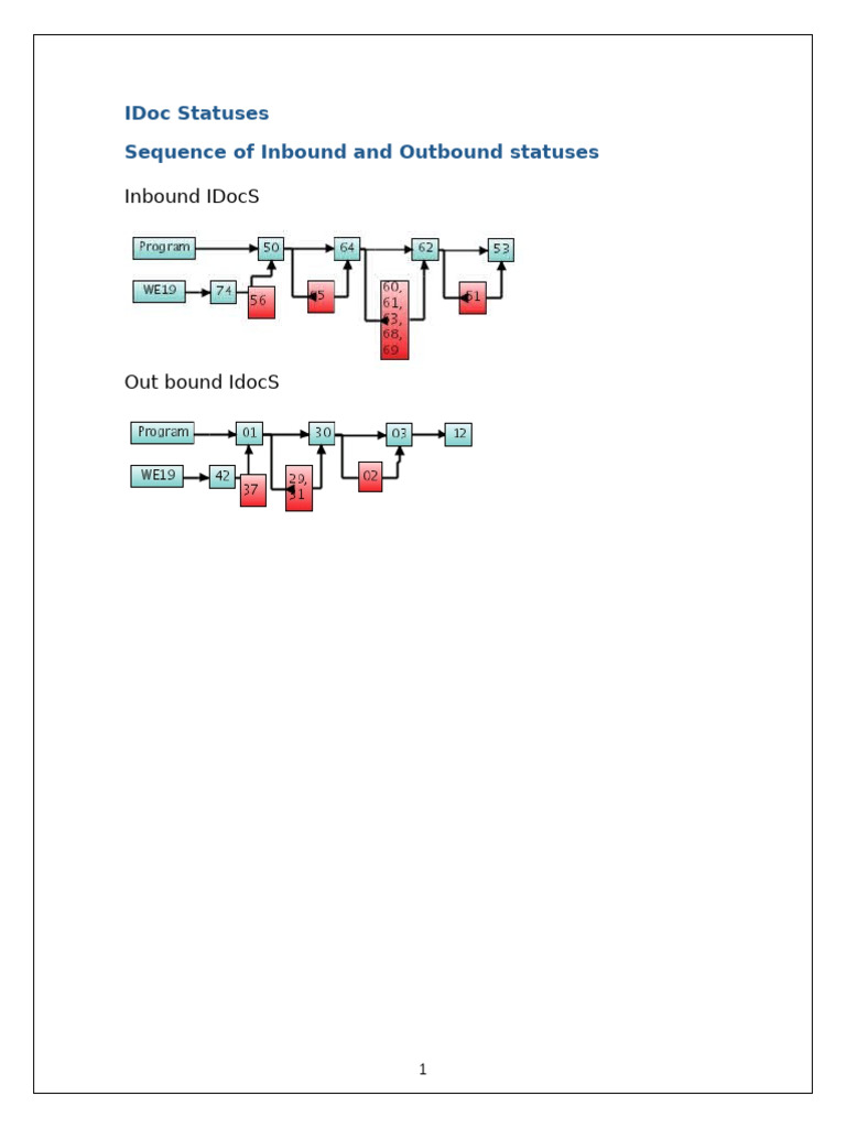 IDoc Statuses | PDF | Computer Data | Computer Science