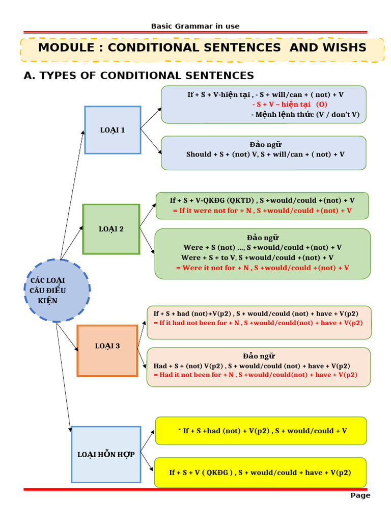 Module: Conditional Sentences and Wishs | PDF