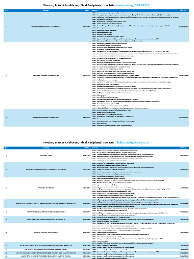 RRF Top 100 Final Recipients 20241130 | PDF