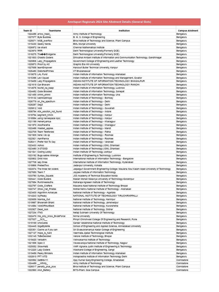 ICPC Selected Teams for Amritapuri Regionals 2024 | PDF | Higher Education | Career And ...