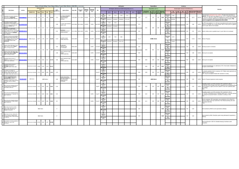 Master Data GSU - LOA & Progress of Works & Status I.E. ABSS, FOB, Goods Siding, Tower Wagon ...