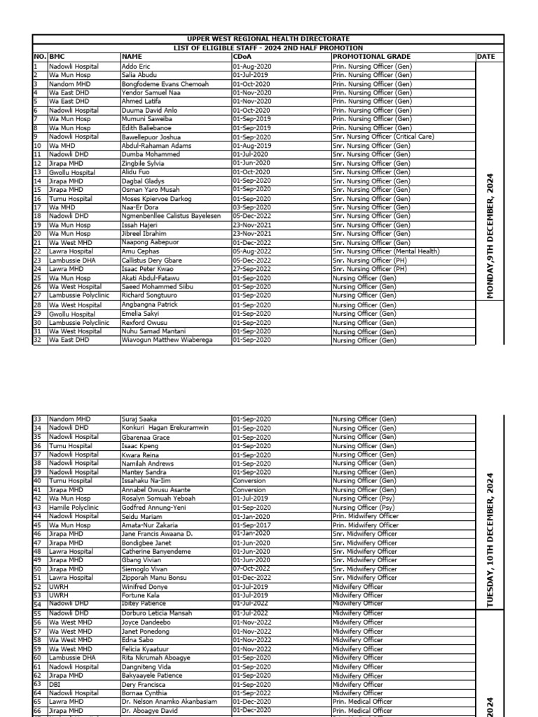 2024 Nursing Promotion List | PDF | Medical And Health Organizations ...