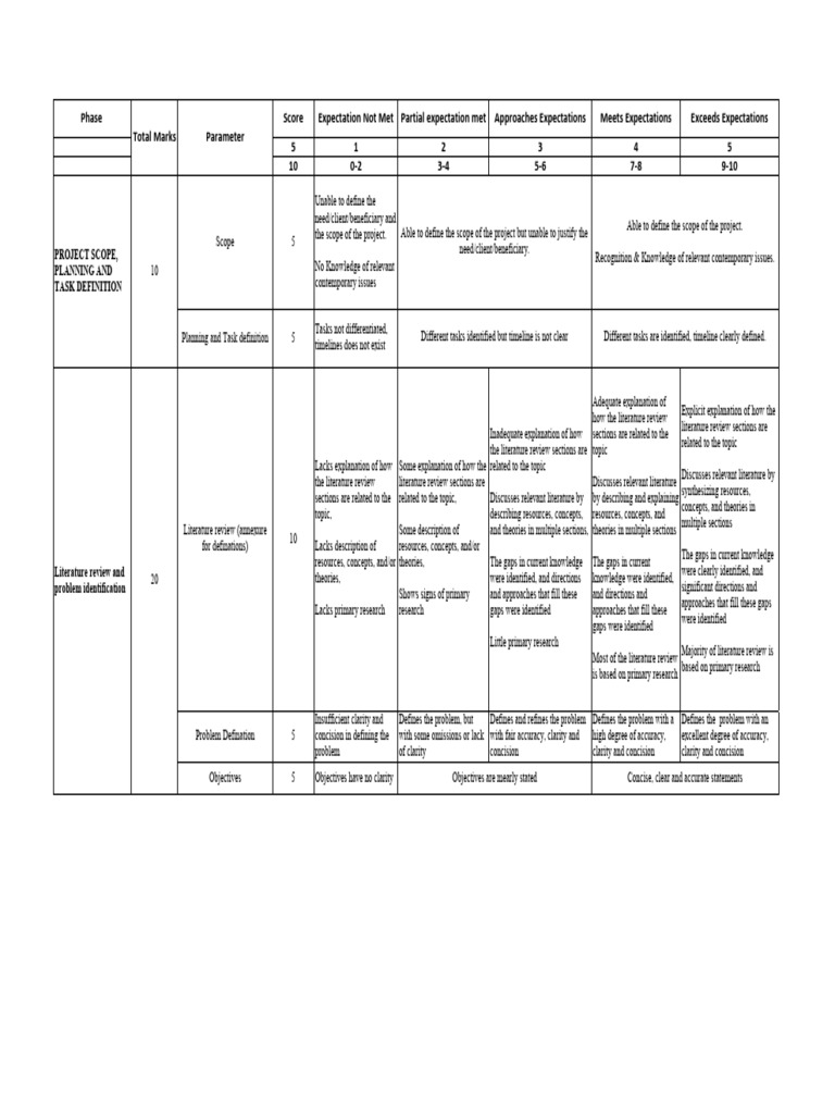 Assesment Pattern and Rubrics - Projects | PDF | Critical Thinking ...