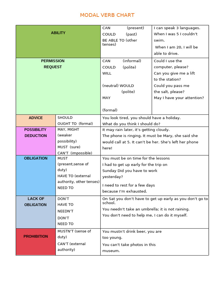 CHART MODAL VERBS | PDF | Morphology | Semantic Units