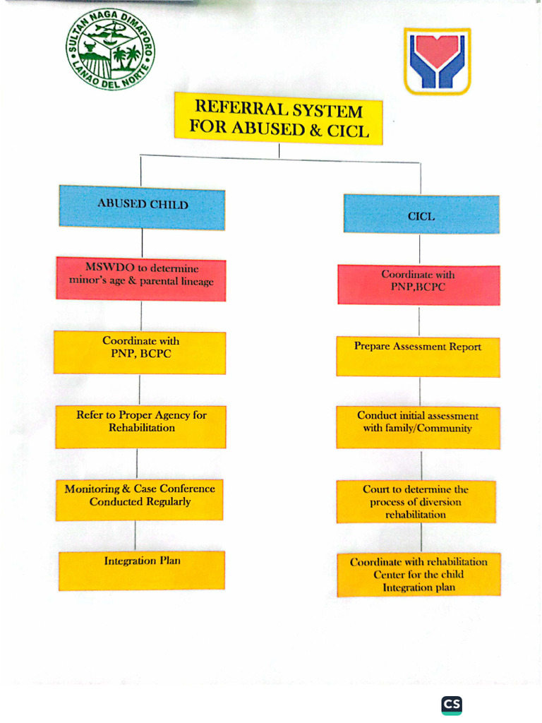 3.1.3 Flow Chart Co Referal Rpocedure | PDF