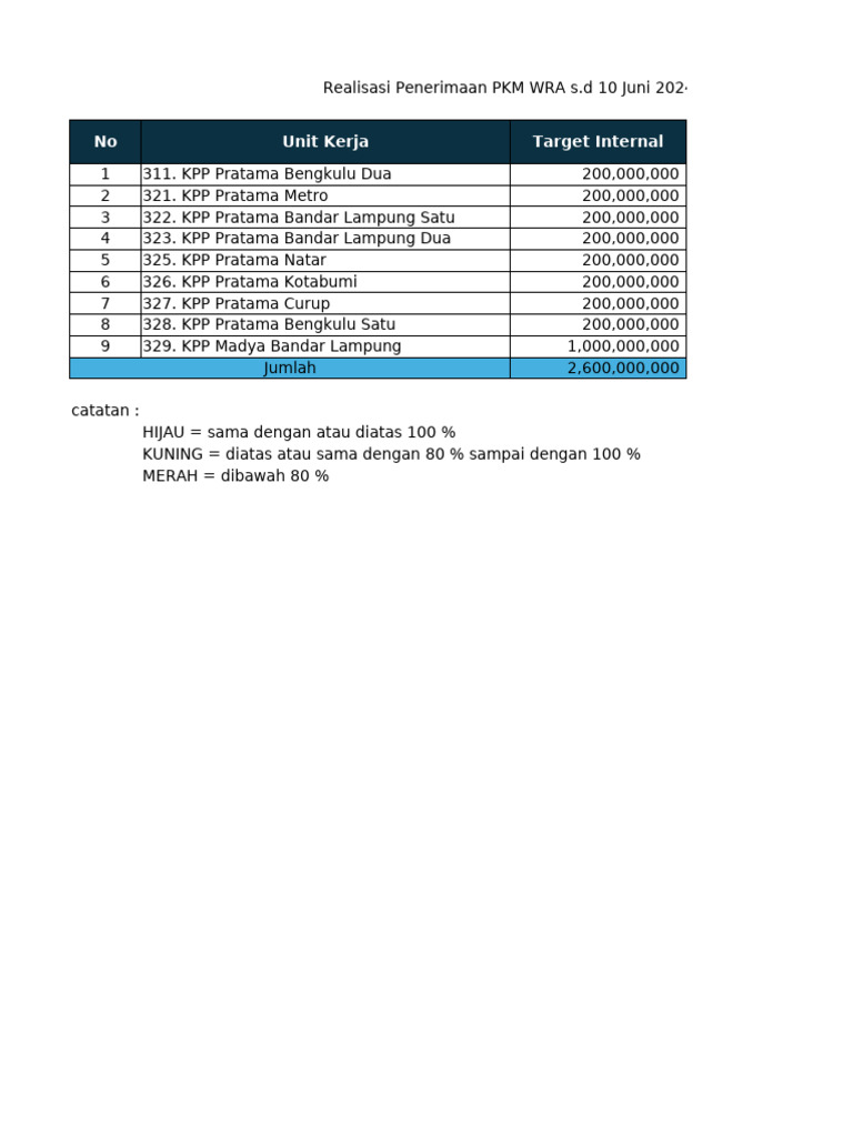 Monitoring Realisasi PKM WRA Atas Target Internal | PDF