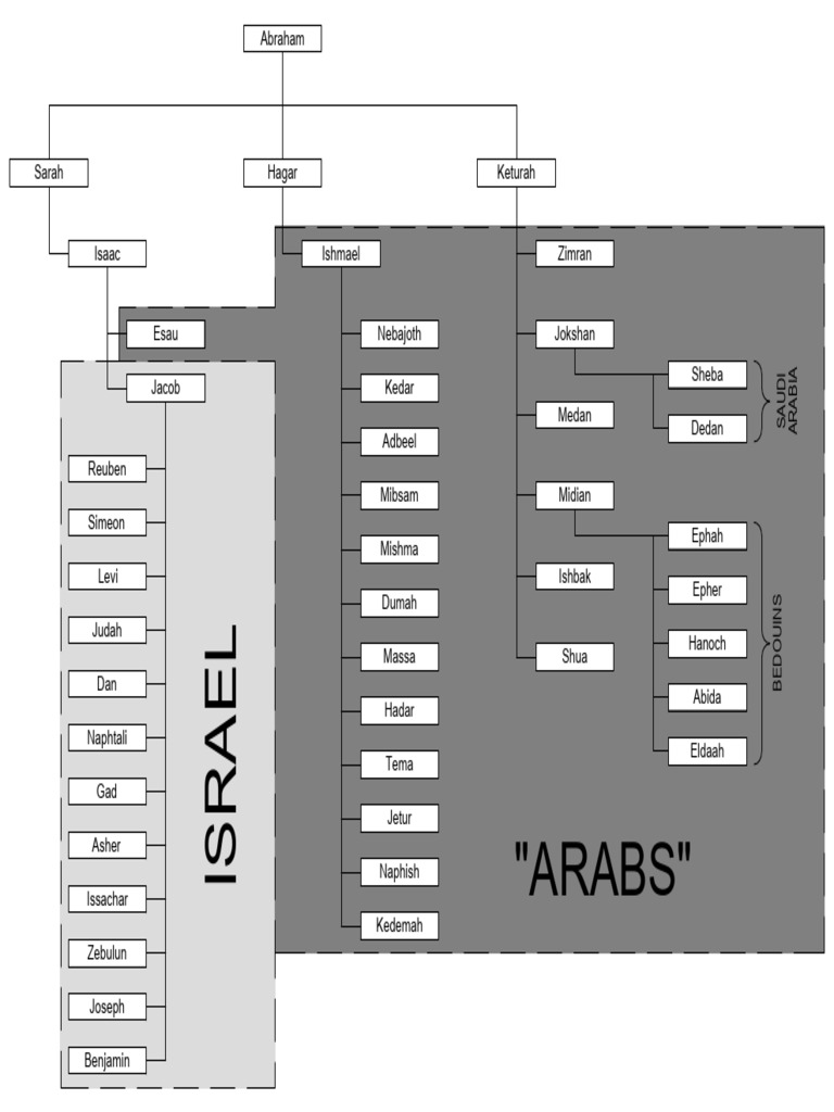 Abraham's Descendants and Tribes | PDF