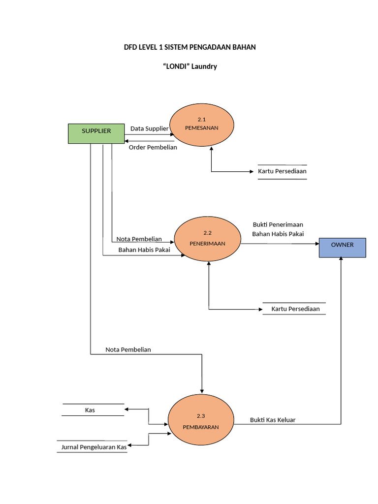 DFD LEVEL 1 SISTEM PENGADAAN BAHAN | PDF