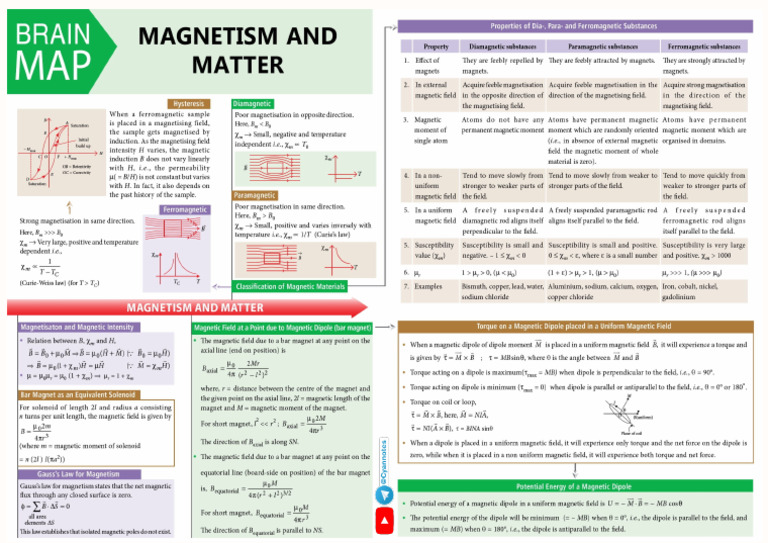 Magnetism & Matter Brain Map | PDF