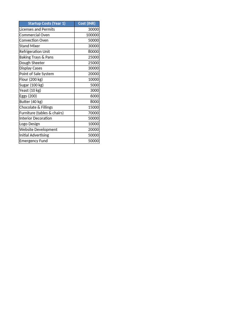 Bakery Budget Plan Team - SAAS | PDF | Baking | Food And Drink Preparation