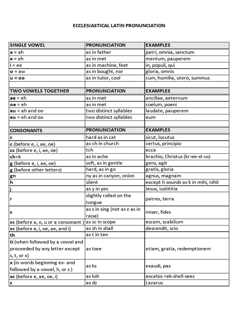 Ecclesiastical Latin Pronunciation | PDF | Linguistics | Latin Script