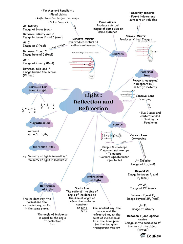 Physics mind map ? | PDF