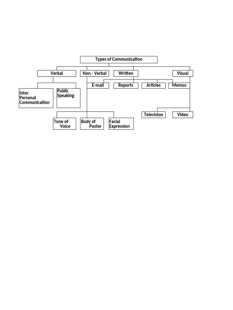 Types of Communication Explained | PDF