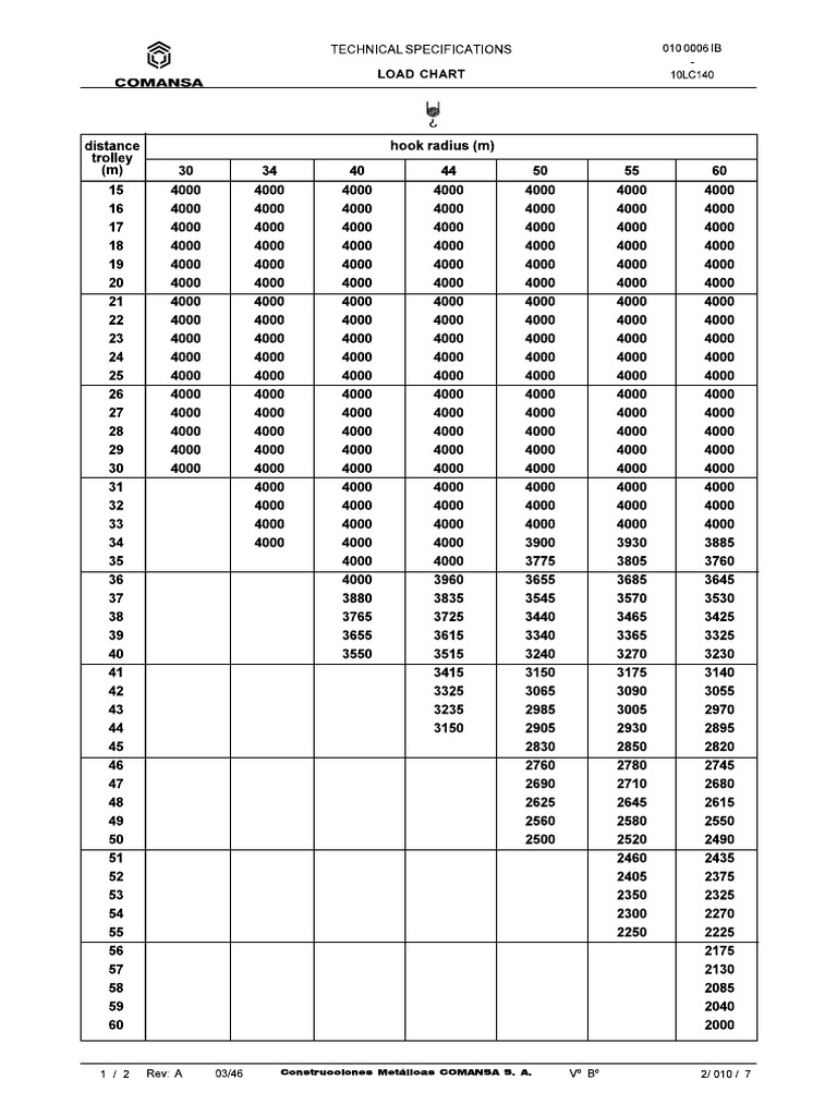 Comansa 10LC140-8ton - Utökad Last Diagram | PDF