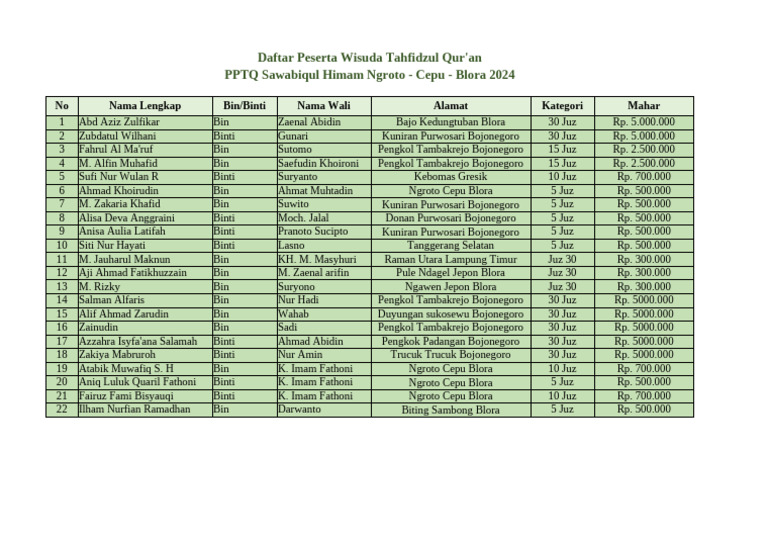 Daftar Wisuda Tahfidz Qur'an 2024 | PDF