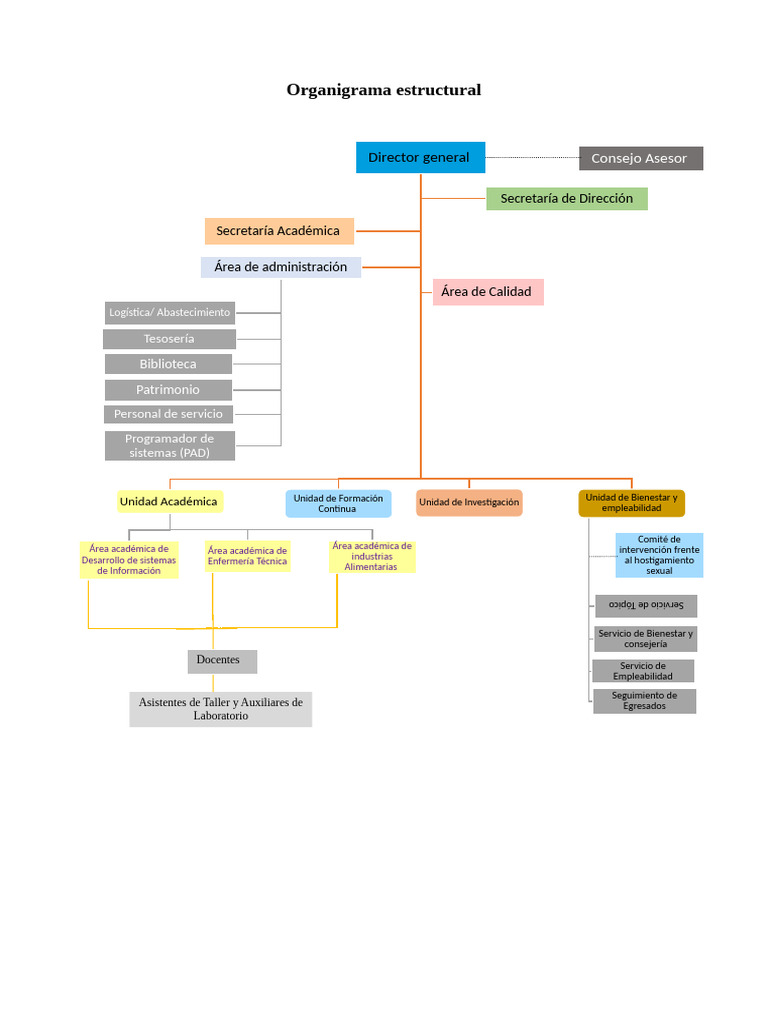 Organigrama Estructural MAC Editable 1111 | PDF