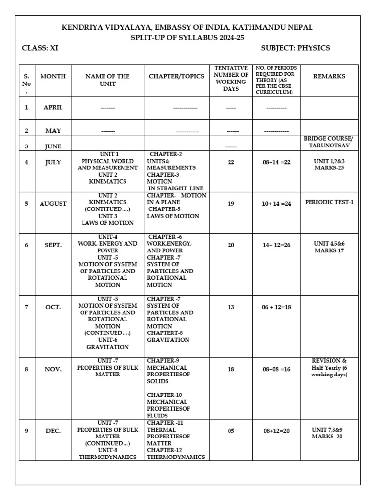 Split Up of Syllabus Xi Physics 2024 25 | PDF | Gases | Kinetic Energy