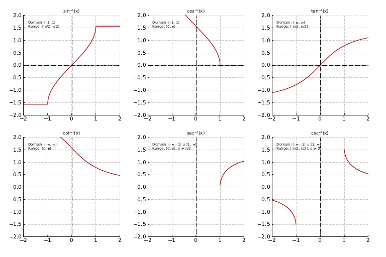 Inverse Trigonometric Functions Graphs Final | PDF