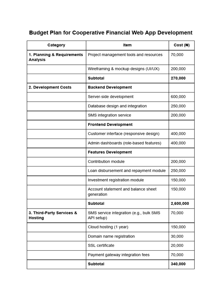 Budget Breakdown for Financial App Development | PDF | Mobile App | Ios