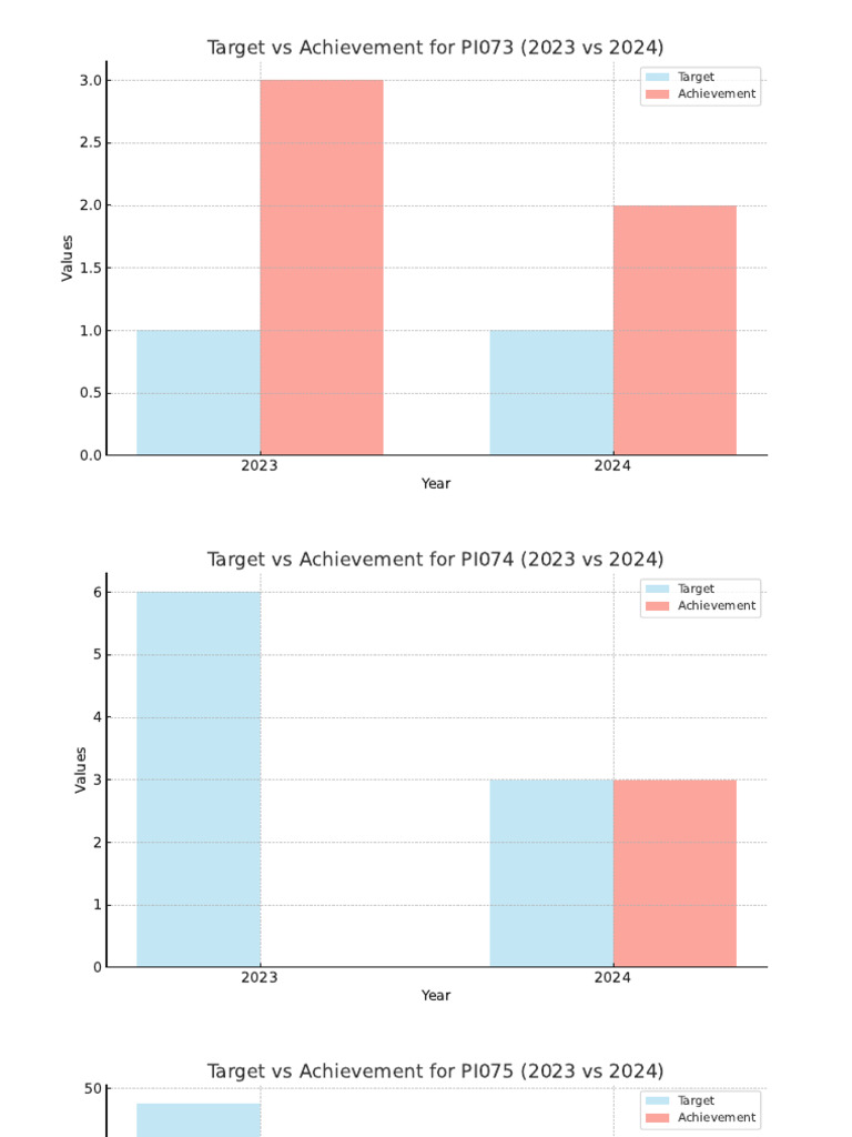 All PI Charts | PDF